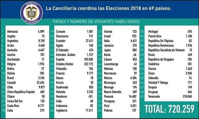 Números de colombianos que pueden votar en el exterior